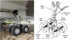 Landing Gear System | Aircraft Landing Gear Types