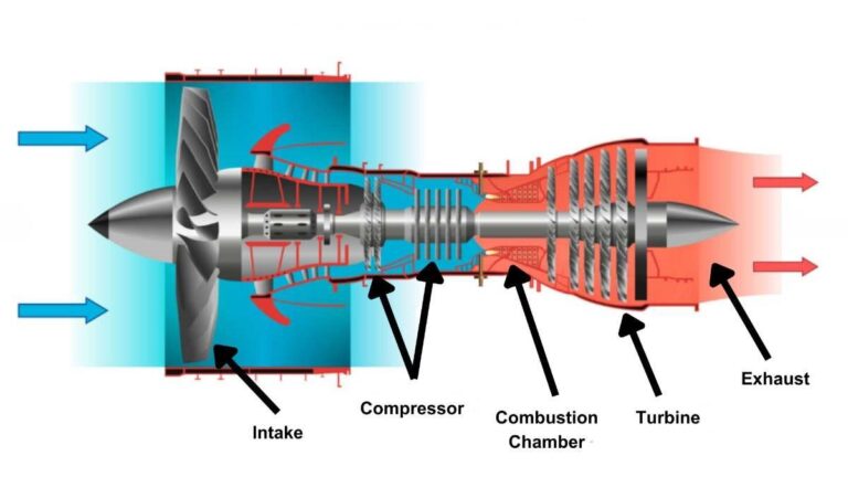 Aircraft Engines Explained: Types, Working Principles, and Innovations ...