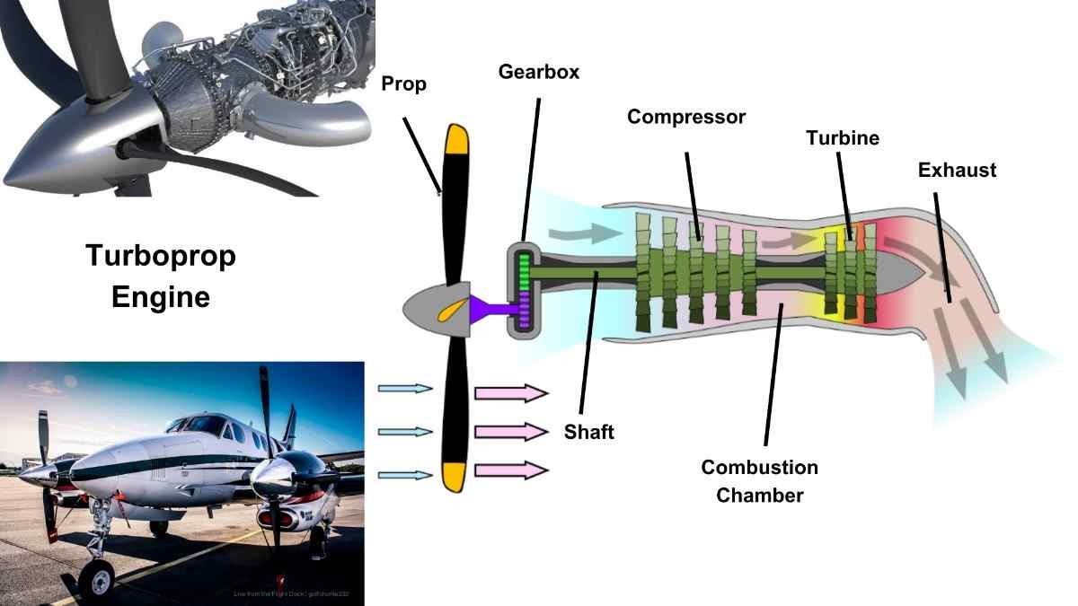 Aircraft Engines Explained: Types, Working Principles, and Innovations ...