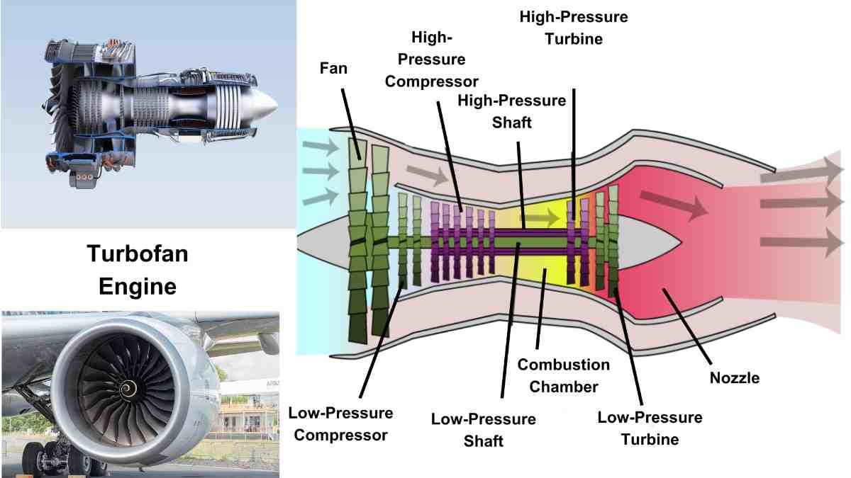 Aircraft Engines Explained: Types, Working Principles, and Innovations ...